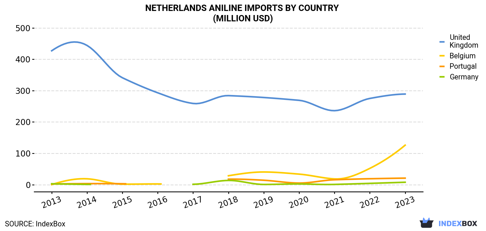 Netherlands Aniline Imports By Country (Million USD)