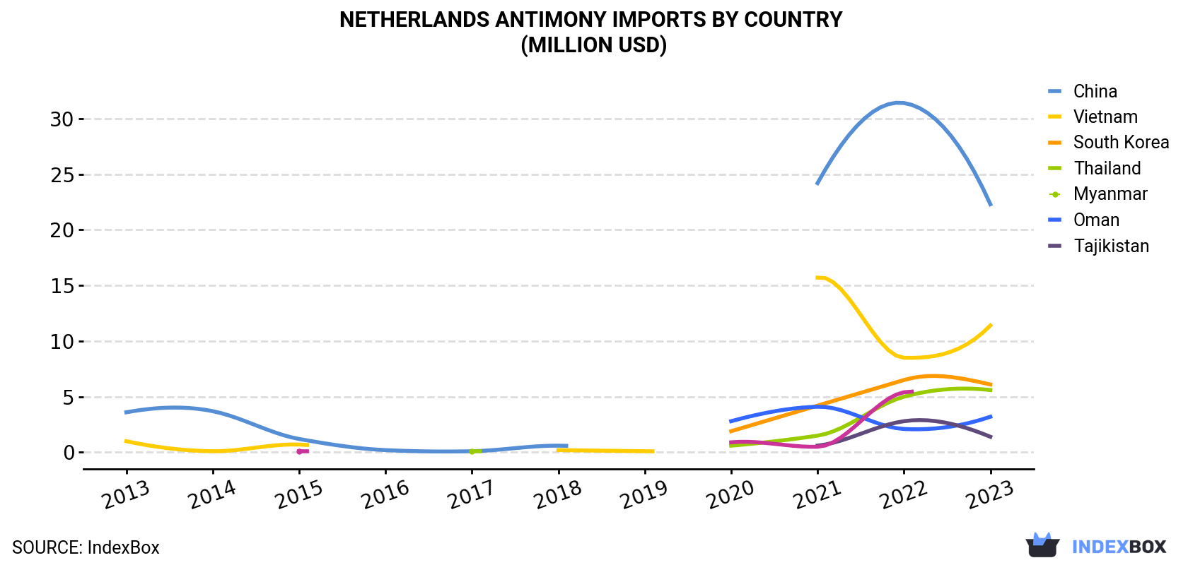 Netherlands Antimony Imports By Country (Million USD)