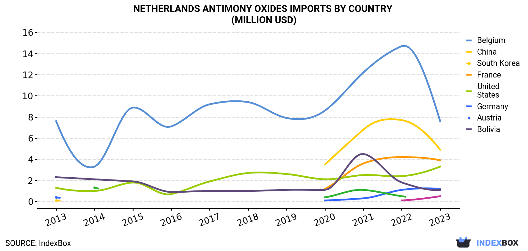 Netherlands Antimony Oxides Imports By Country (Million USD)