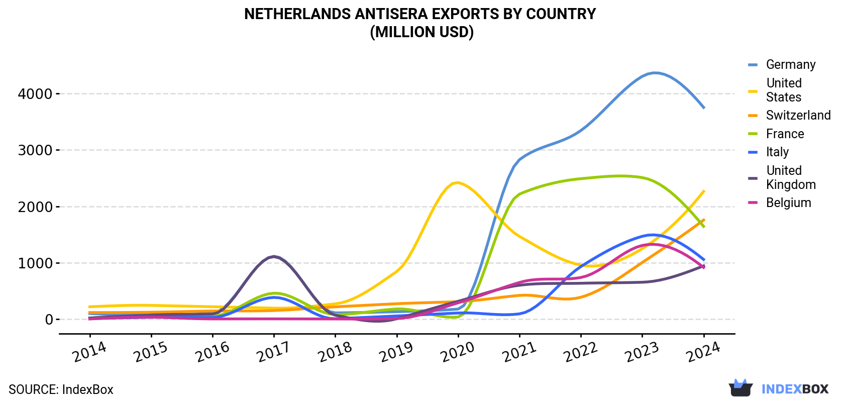 Netherlands Antisera Exports By Country (Million USD)