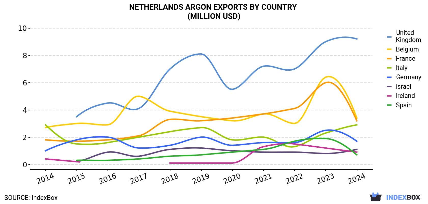 Netherlands Argon Exports By Country (Million USD)