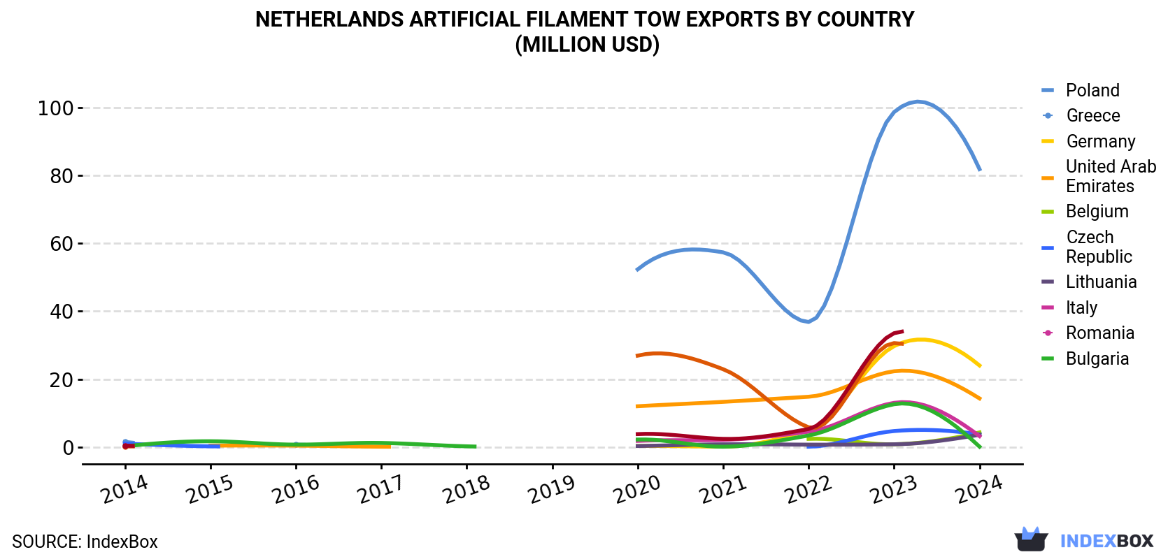 Netherlands Artificial Filament Tow Exports By Country (Million USD)