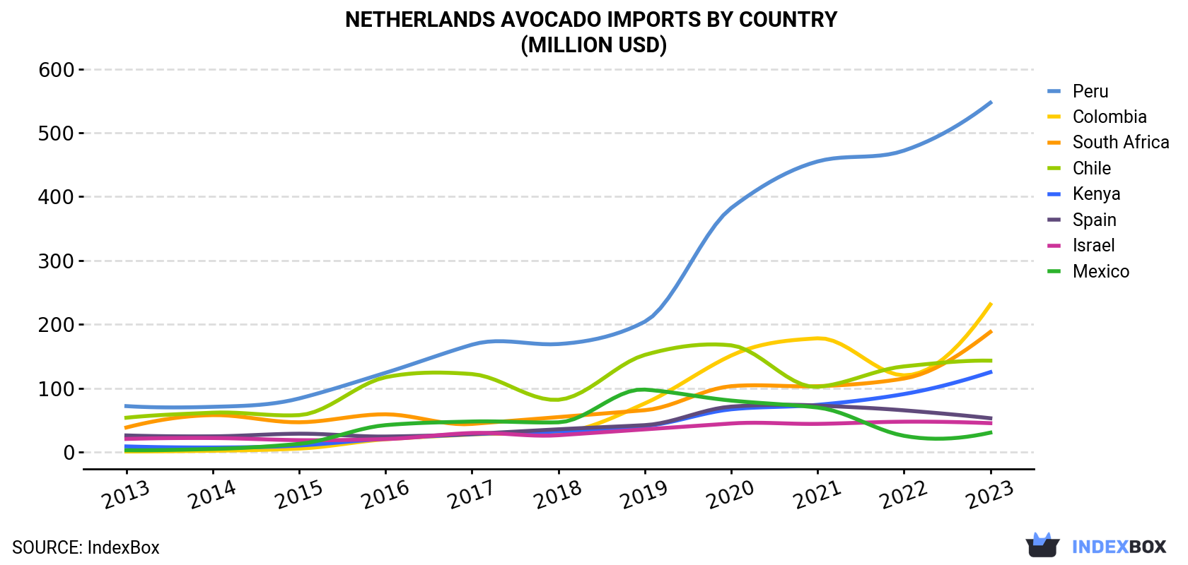Netherlands Avocado Imports By Country (Million USD)