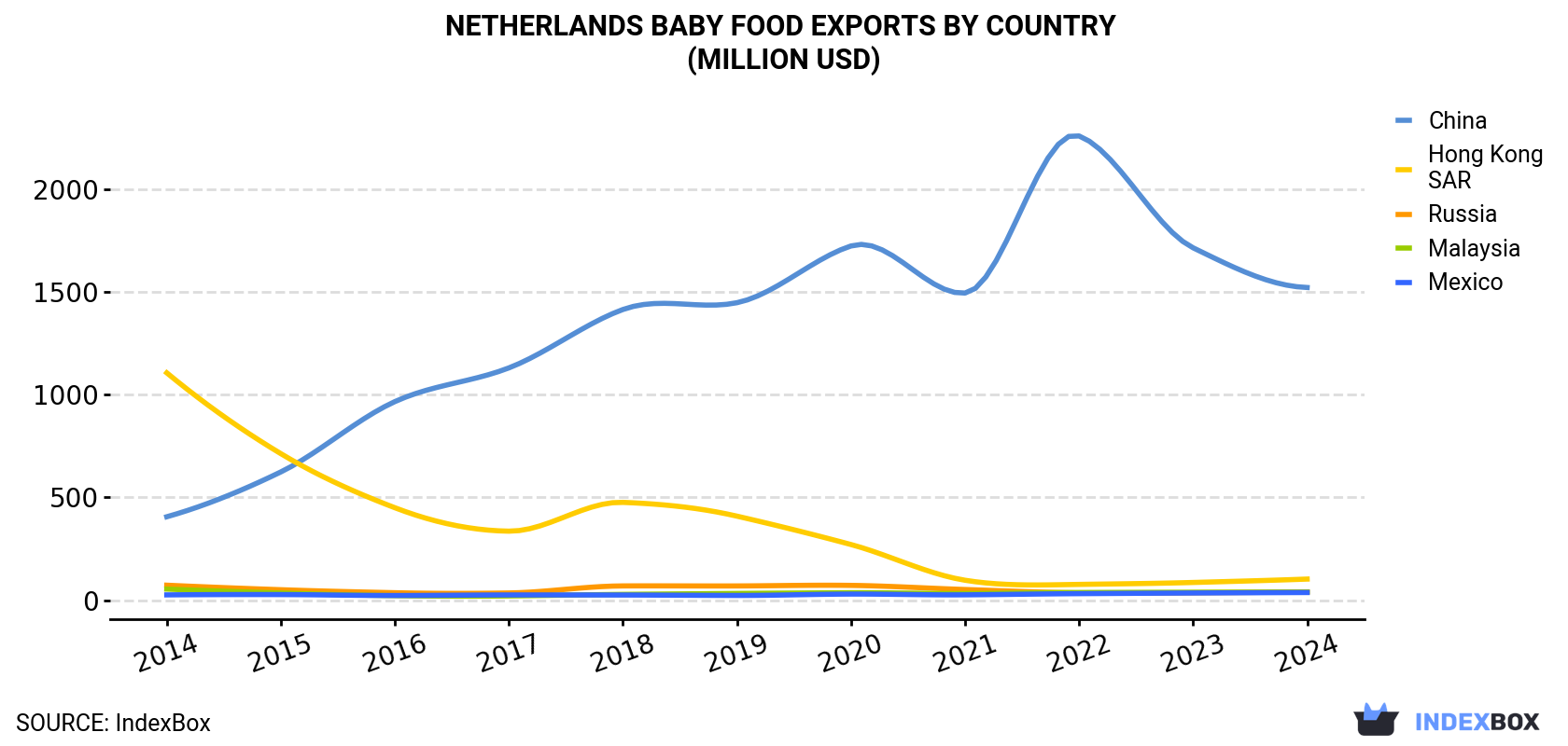 Netherlands Baby Food Exports By Country (Million USD)