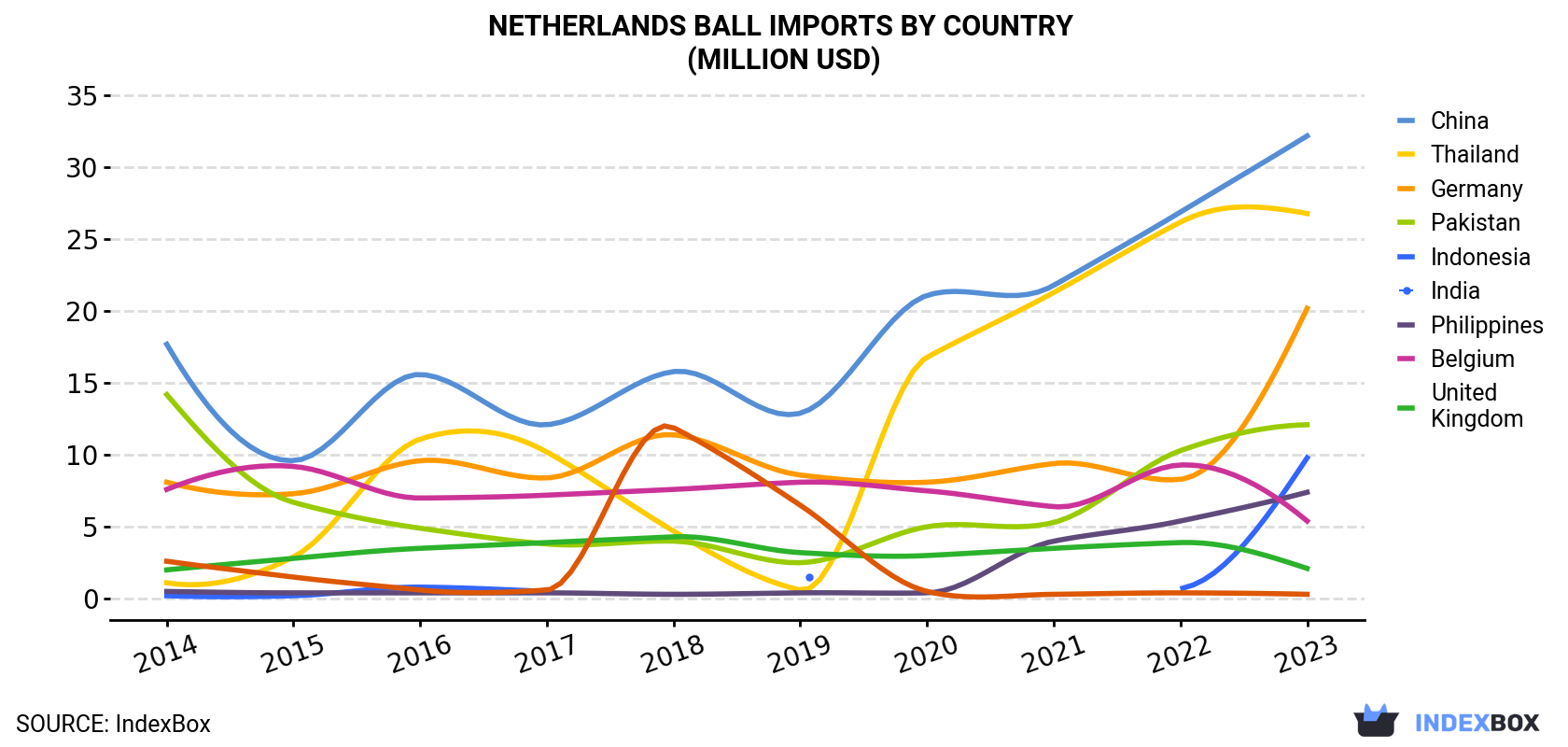 Netherlands Ball Imports By Country (Million USD)