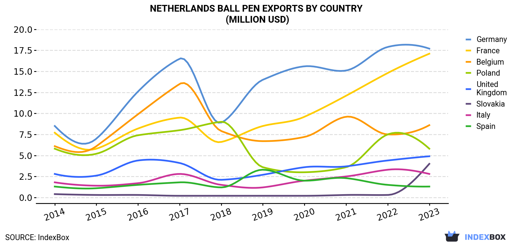 Netherlands Ball Pen Exports By Country (Million USD)