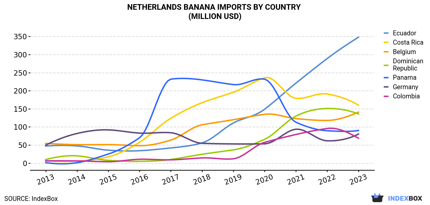 Netherlands Banana Imports By Country (Million USD)