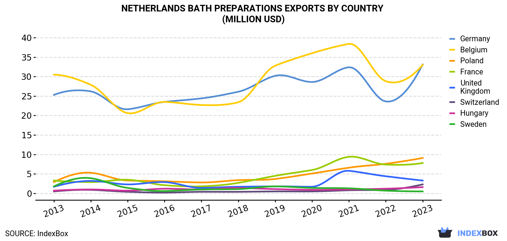 Netherlands Bath Preparations Exports By Country (Million USD)