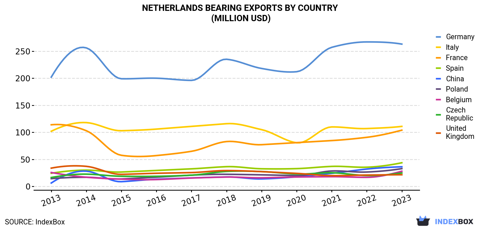 Netherlands Bearing Exports By Country (Million USD)