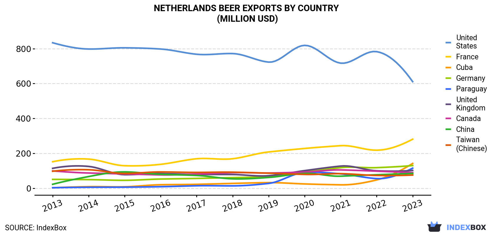 Netherlands Beer Exports By Country (Million USD)