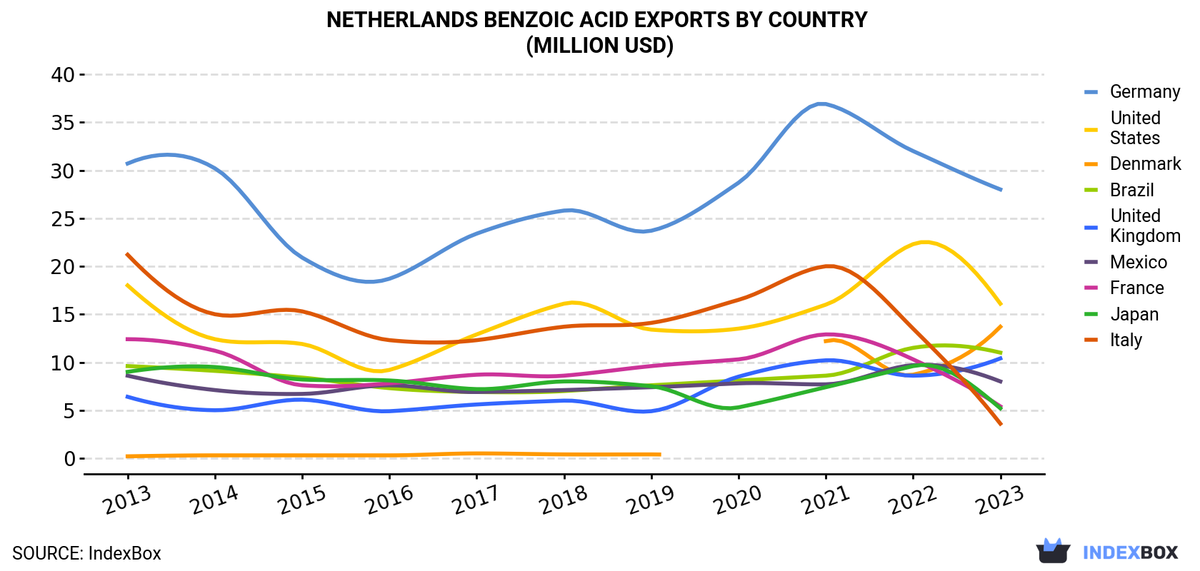 Netherlands Benzoic Acid Exports By Country (Million USD)