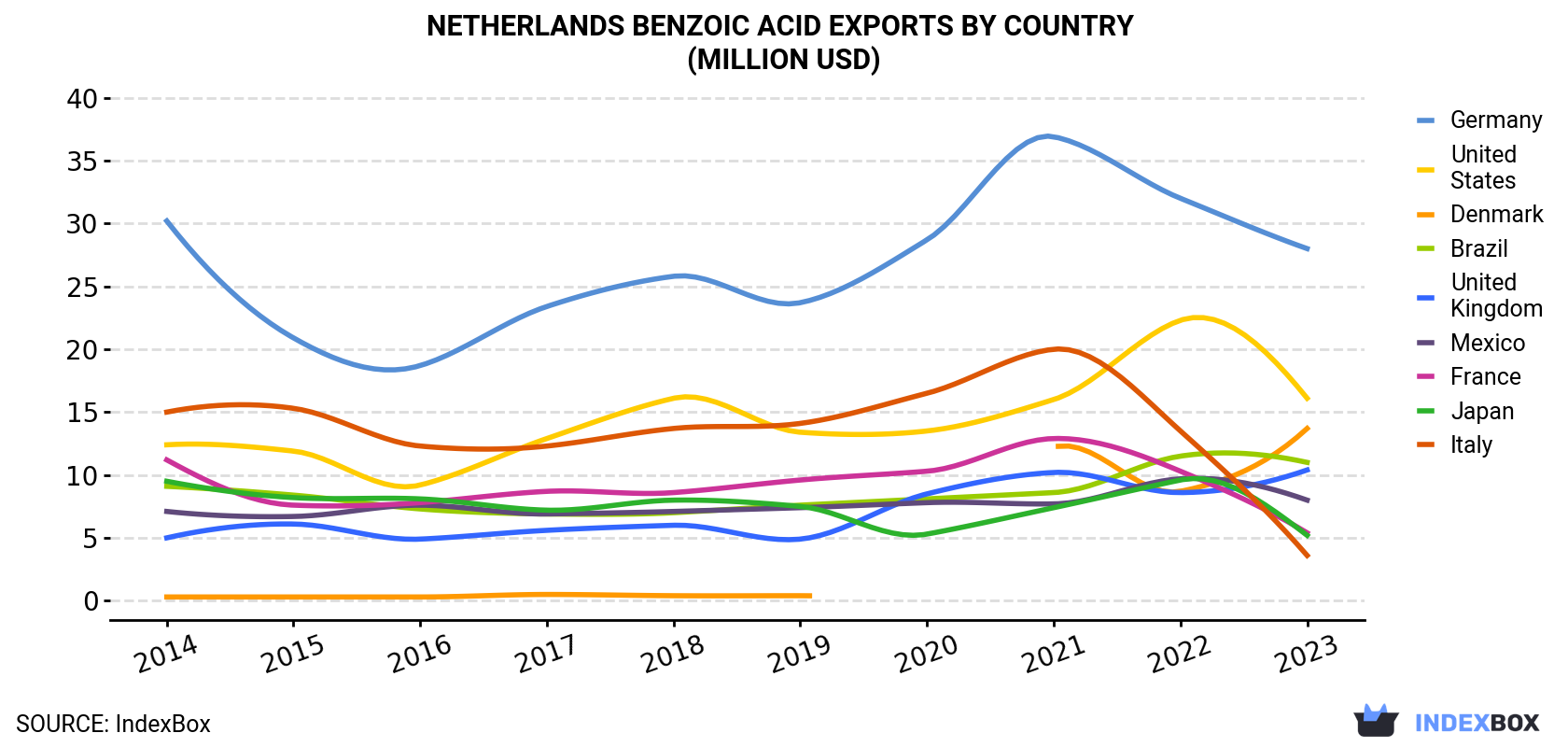 Netherlands Benzoic Acid Exports By Country (Million USD)