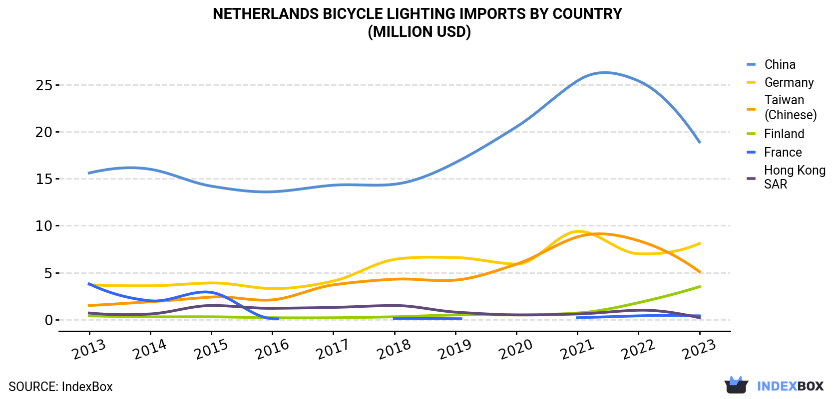 Netherlands Bicycle Lighting Imports By Country (Million USD)