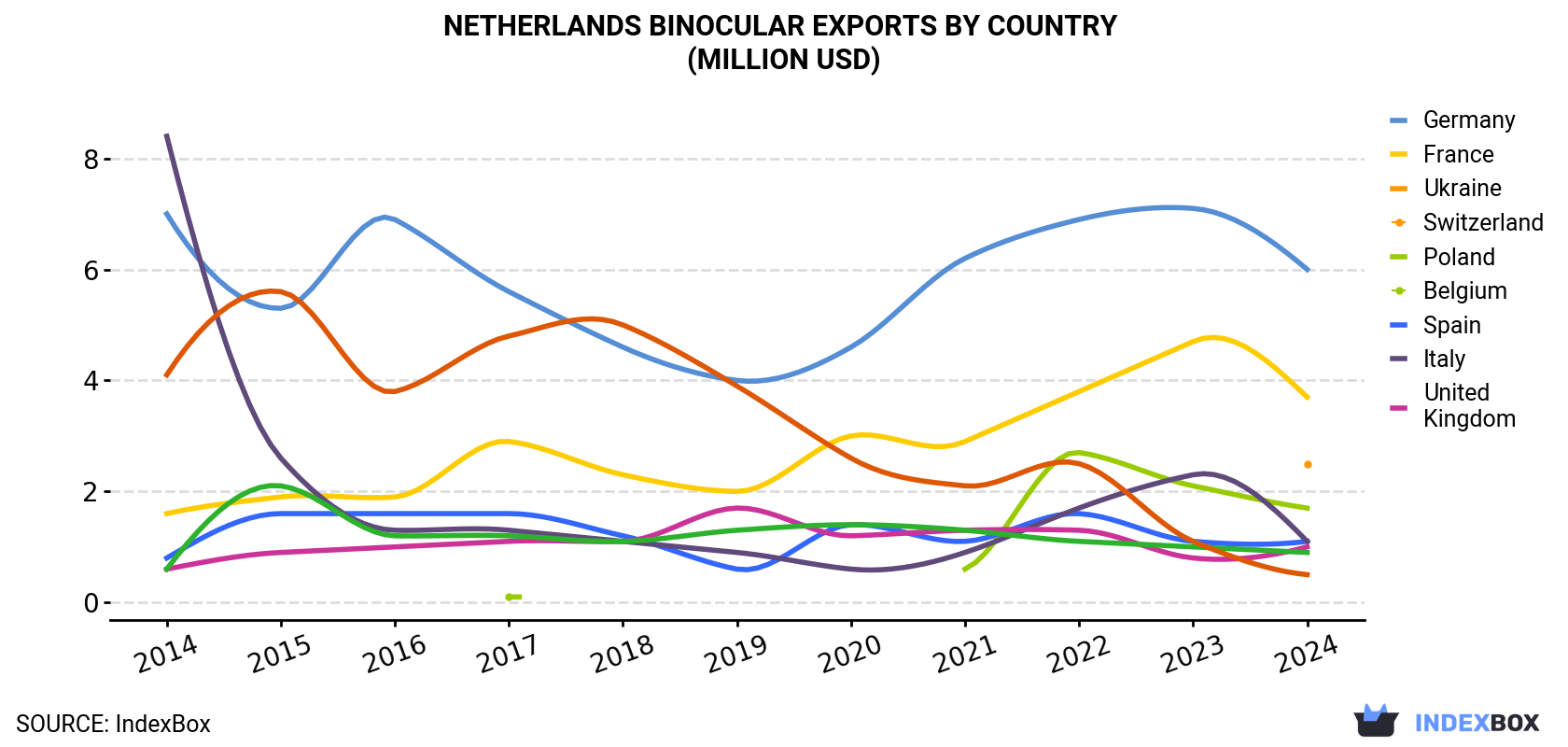 Netherlands Binocular Exports By Country (Million USD)