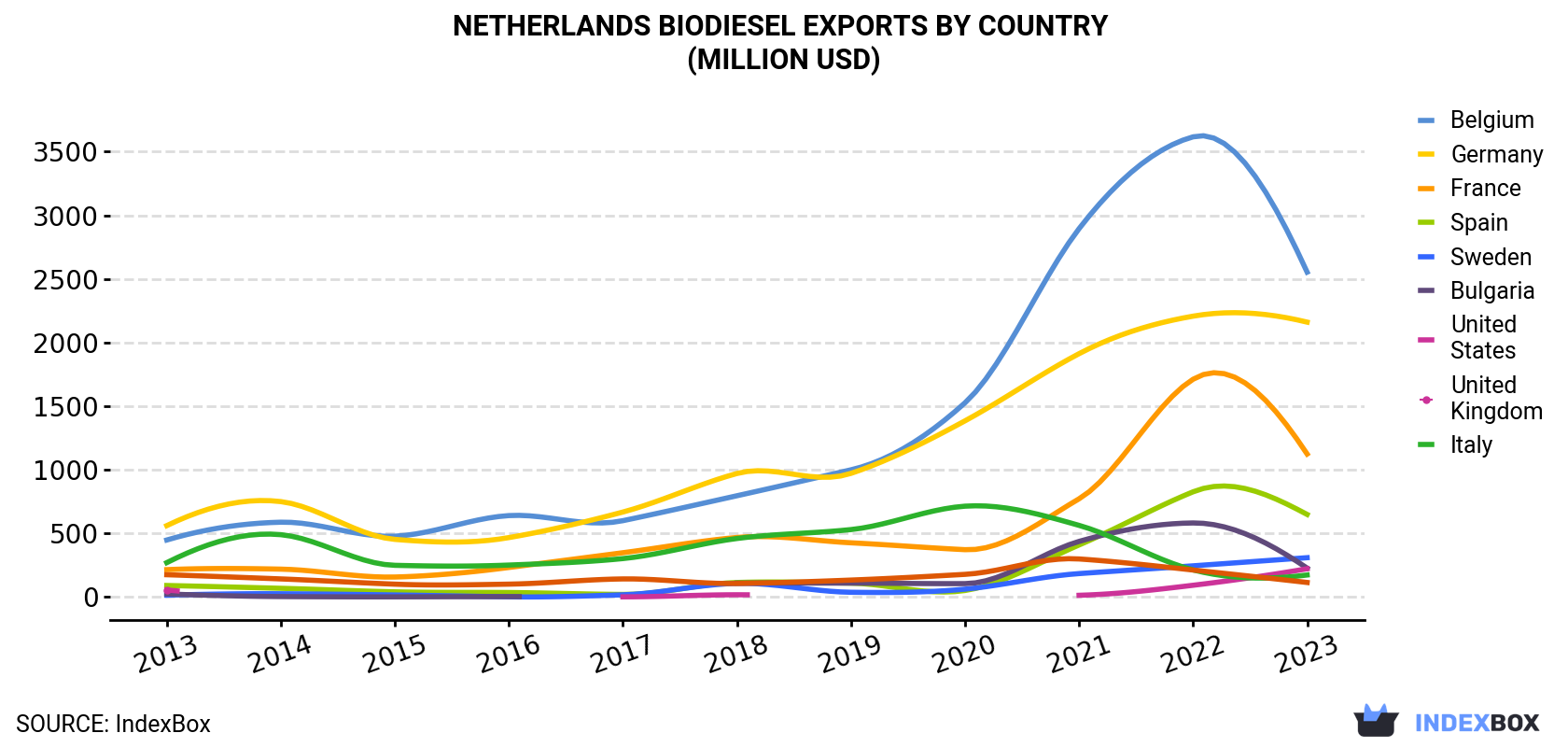 Netherlands Biodiesel Exports By Country (Million USD)