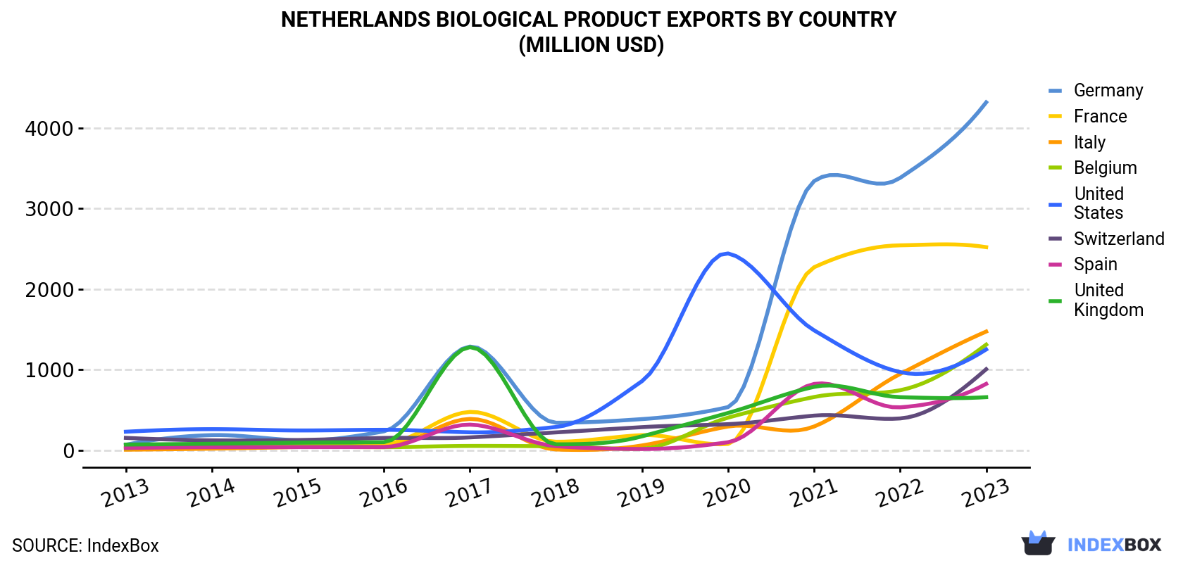 Netherlands Biological Product Exports By Country (Million USD)