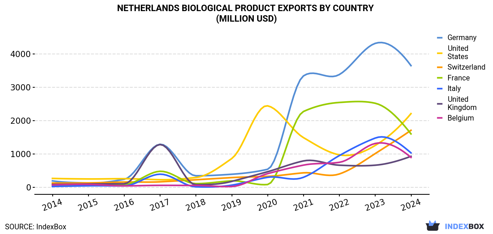 Netherlands Biological Product Exports By Country (Million USD)