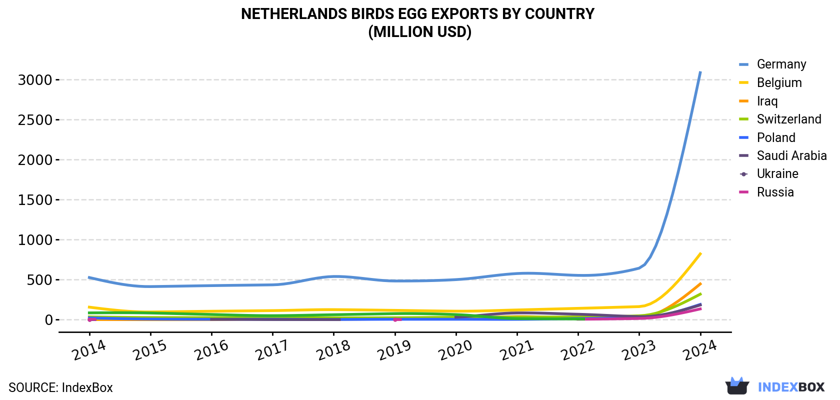 Netherlands Birds Egg Exports By Country (Million USD)