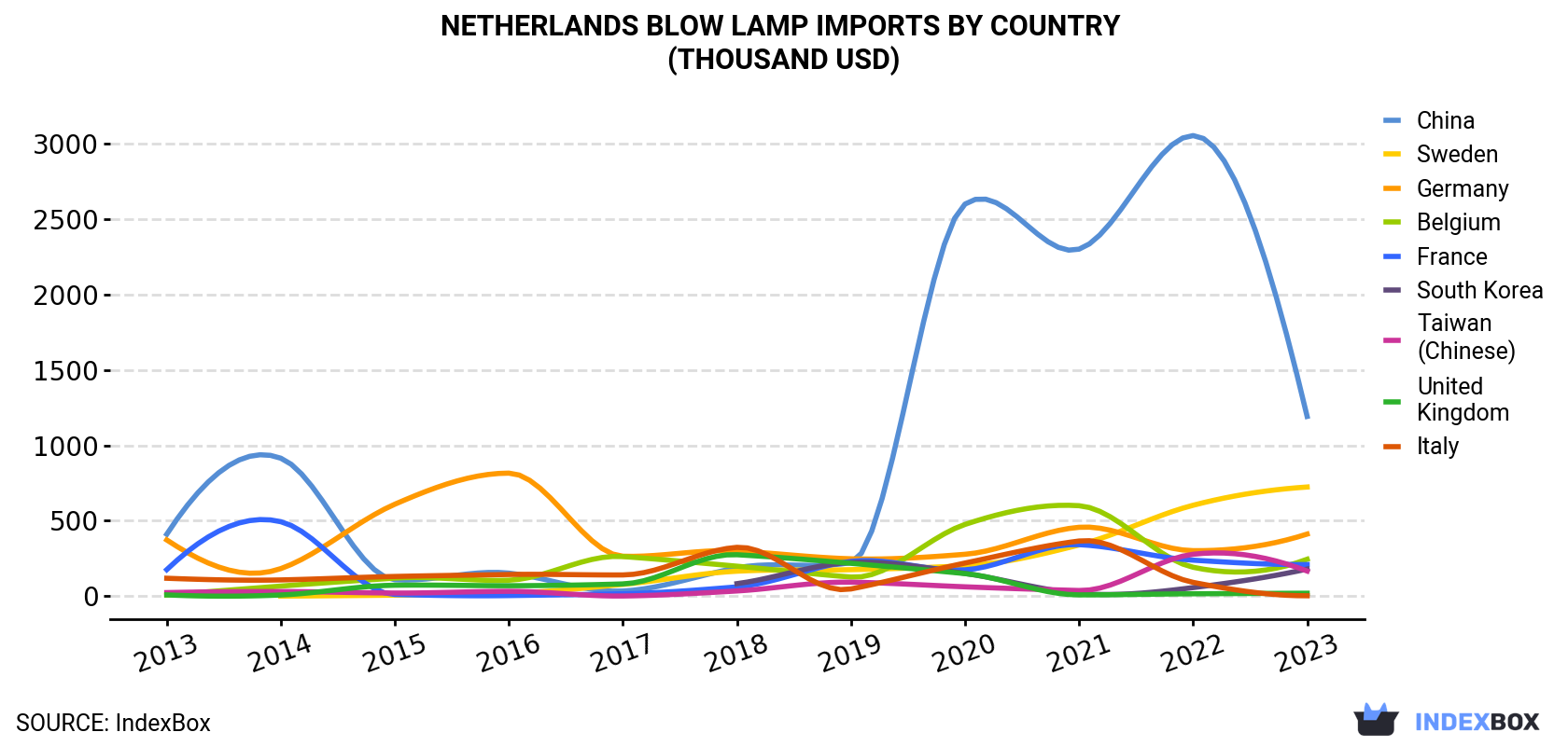 Netherlands Blow Lamp Imports By Country (Thousand USD)