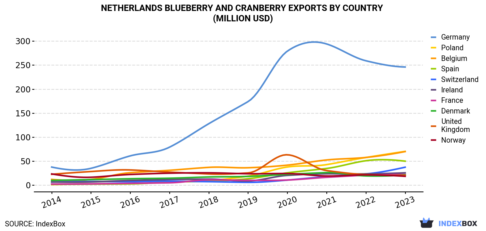 Netherlands Blueberry And Cranberry Exports By Country (Million USD)