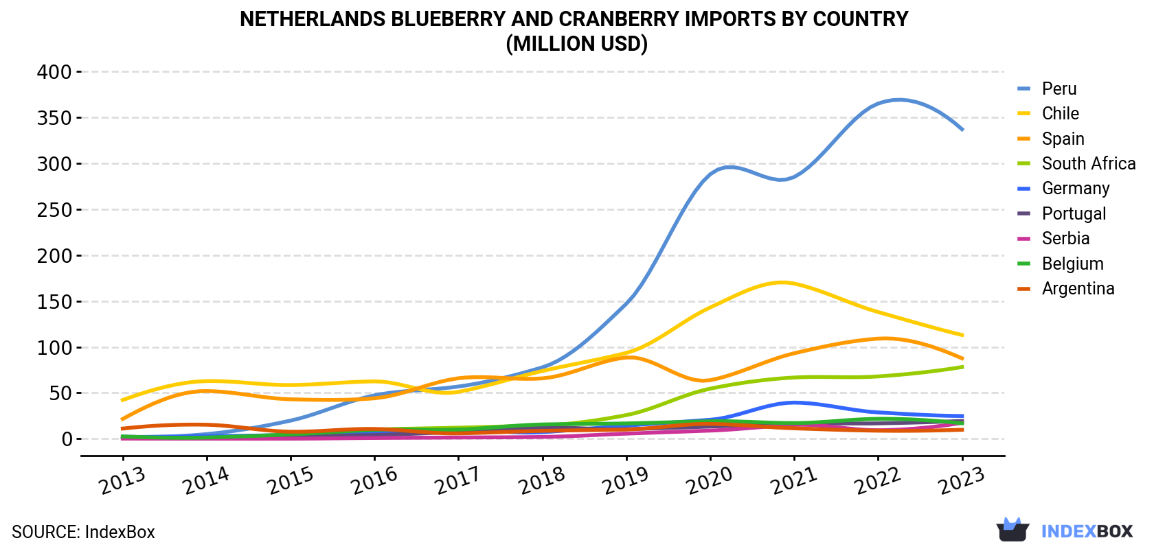 Netherlands Blueberry And Cranberry Imports By Country (Million USD)