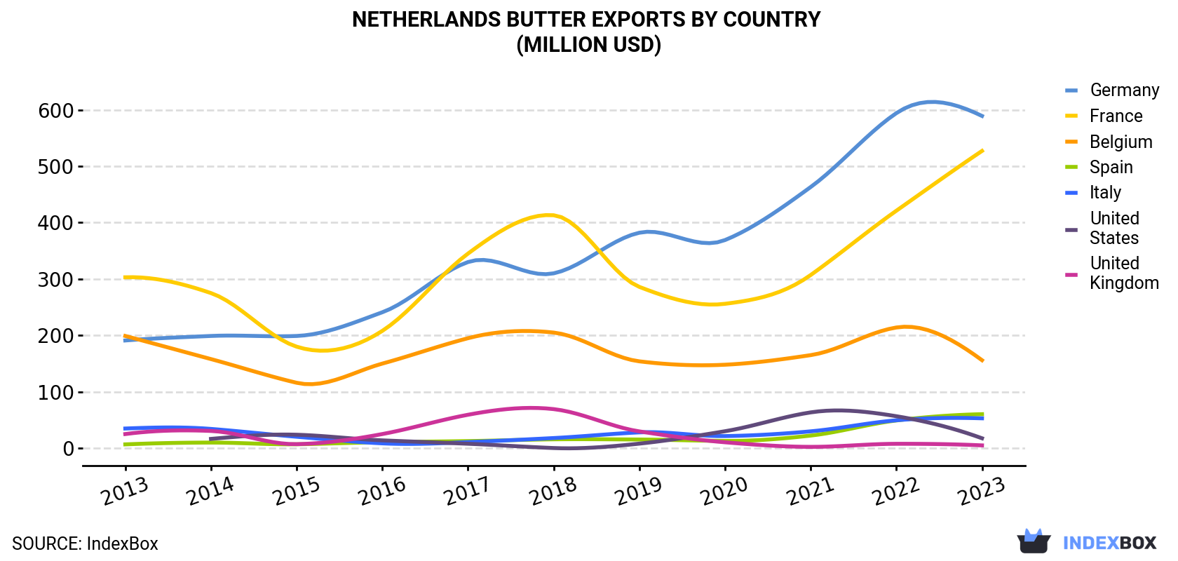 Netherlands Butter Exports By Country (Million USD)