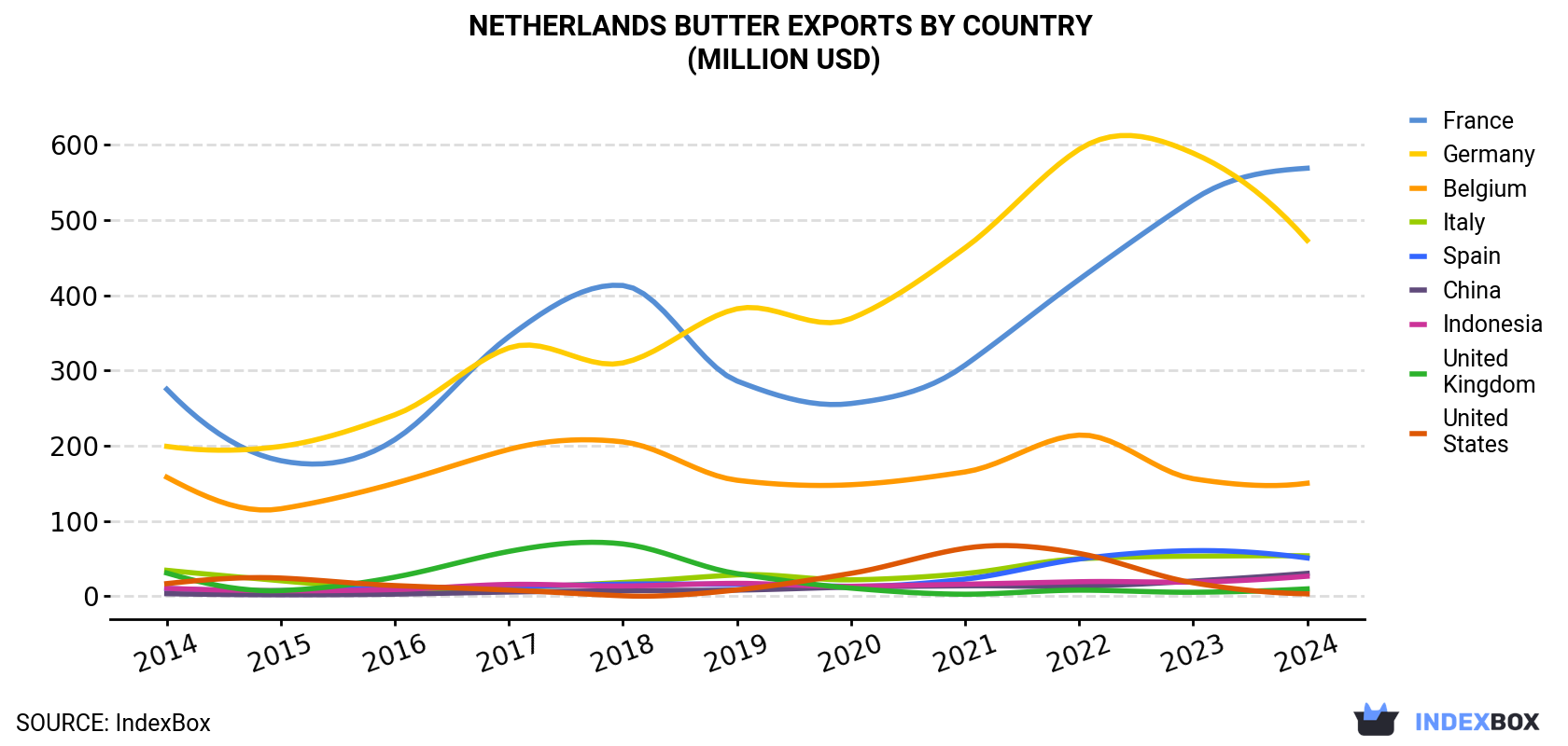 Netherlands Butter Exports By Country (Million USD)