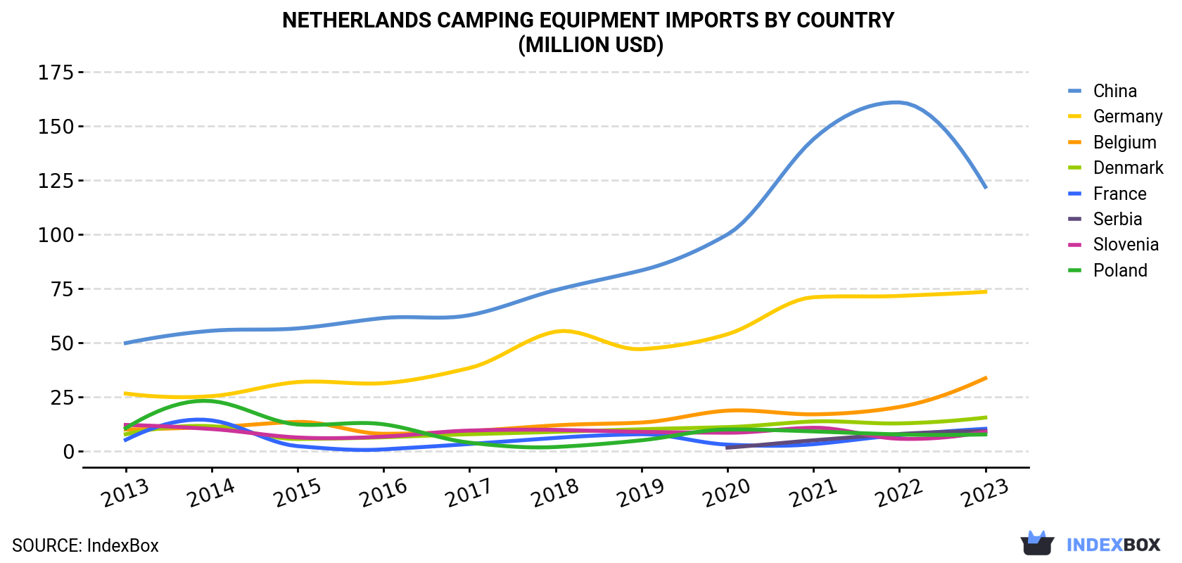 Netherlands Camping Equipment Imports By Country (Million USD)