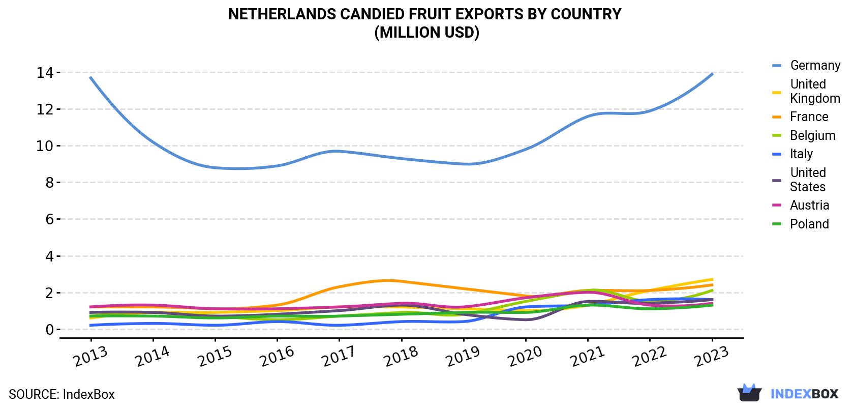 Netherlands Candied Fruit Exports By Country (Million USD)
