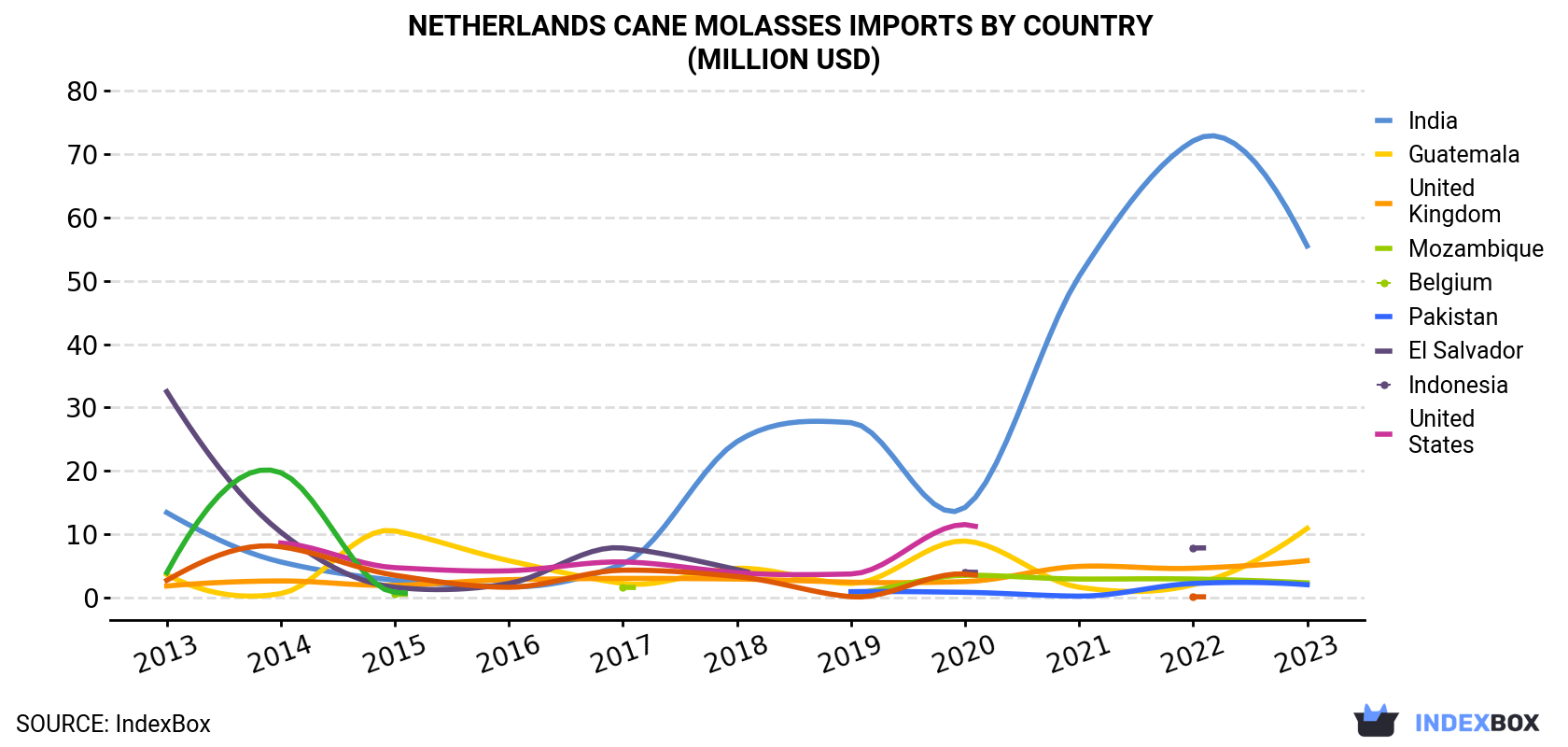 Netherlands Cane Molasses Imports By Country (Million USD)