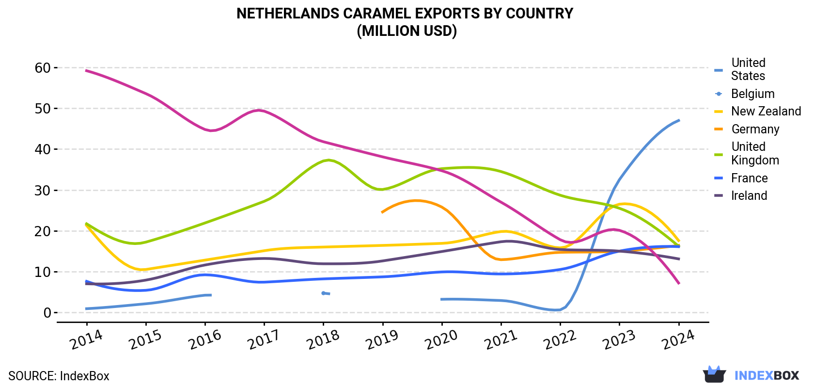 Netherlands Caramel Exports By Country (Million USD)