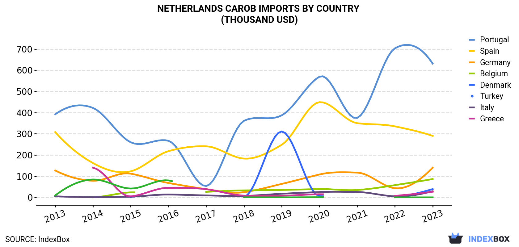 Netherlands Carob Imports By Country (Thousand USD)