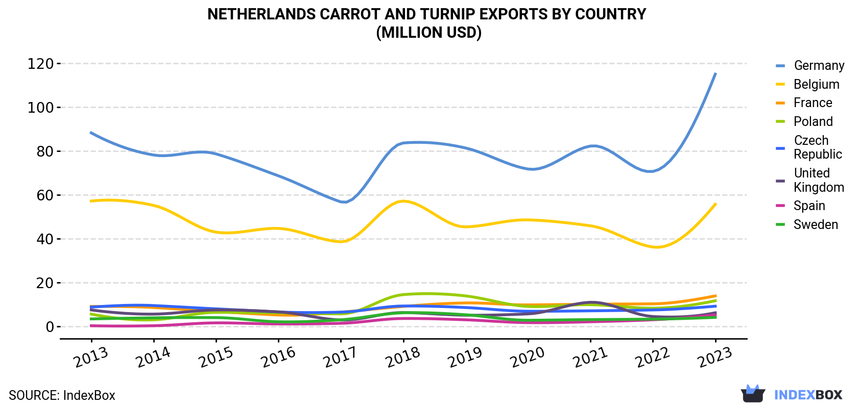 Netherlands Carrot And Turnip Exports By Country (Million USD)