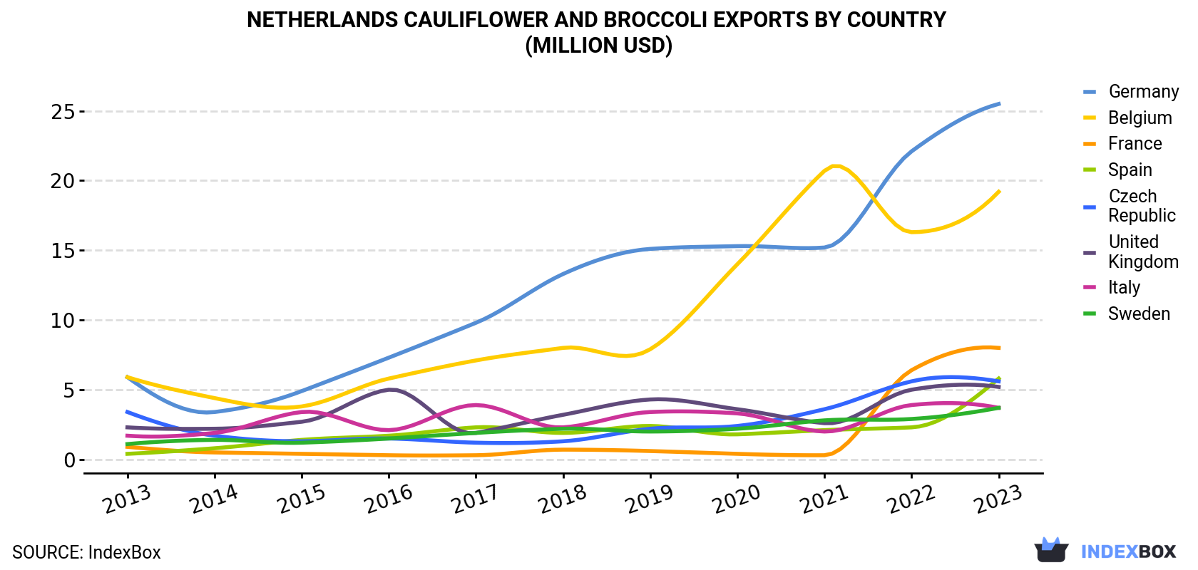Netherlands Cauliflower And Broccoli Exports By Country (Million USD)