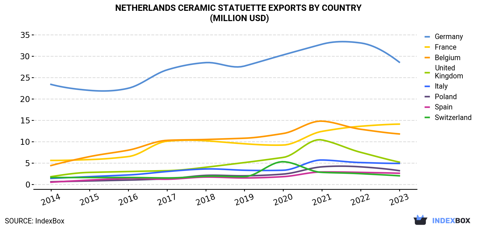 Netherlands Ceramic Statuette Exports By Country (Million USD)