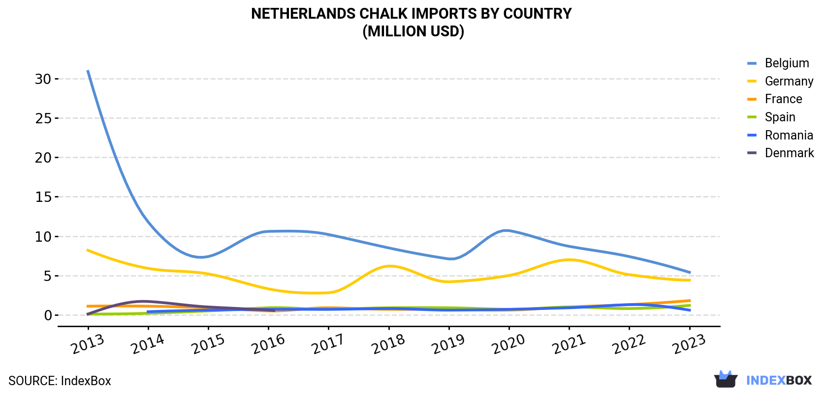 Netherlands Chalk Imports By Country (Million USD)