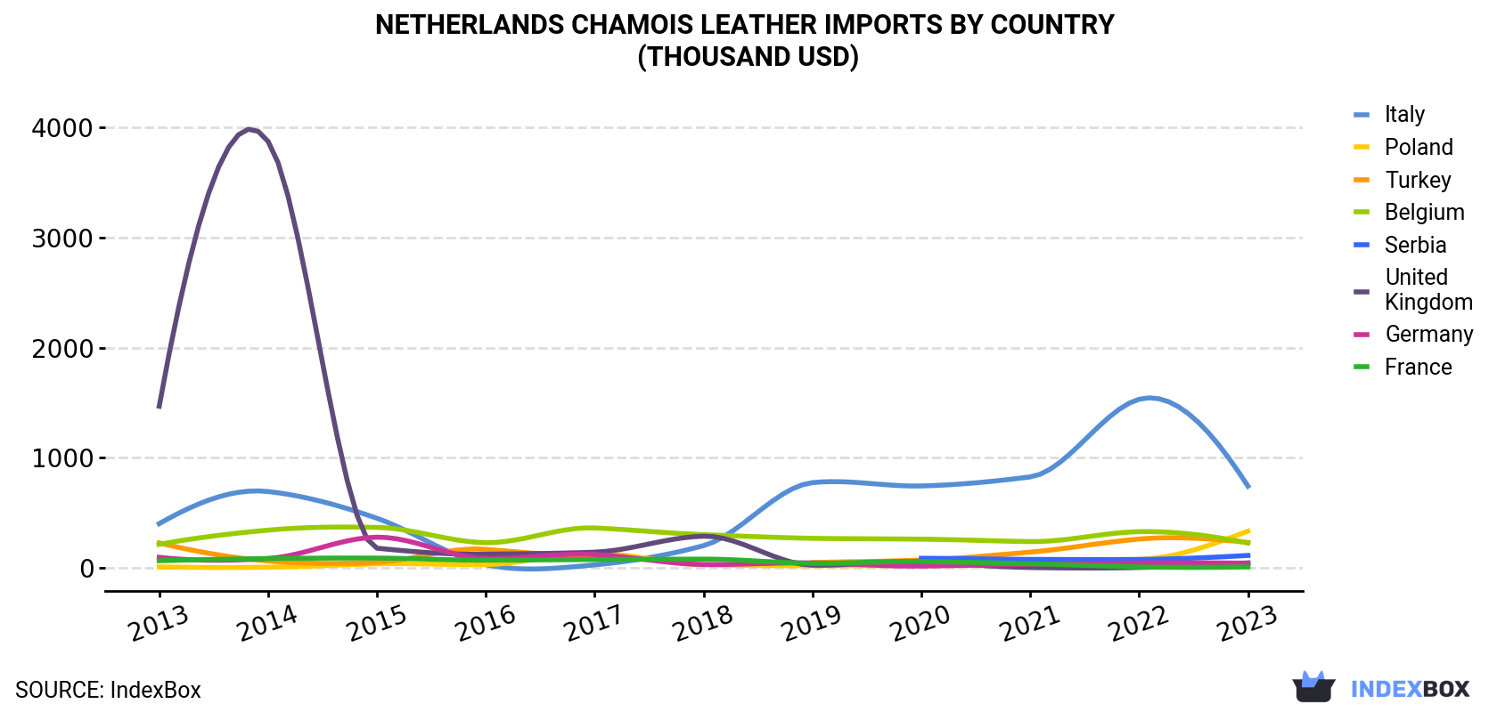 Netherlands Chamois Leather Imports By Country (Thousand USD)