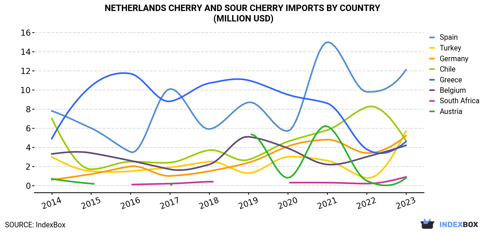 Netherlands Cherry and Sour Cherry Imports By Country (Million USD)
