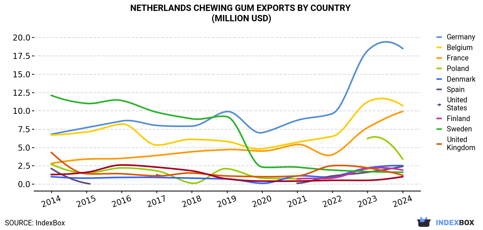 Netherlands Chewing Gum Exports By Country (Million USD)