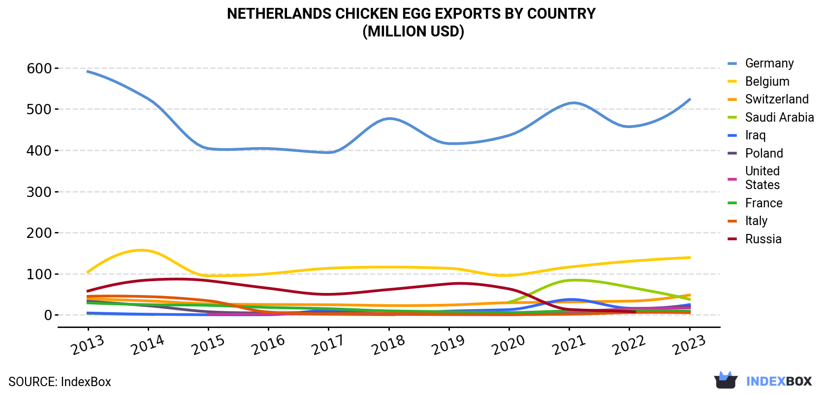 Netherlands Chicken Egg Exports By Country (Million USD)