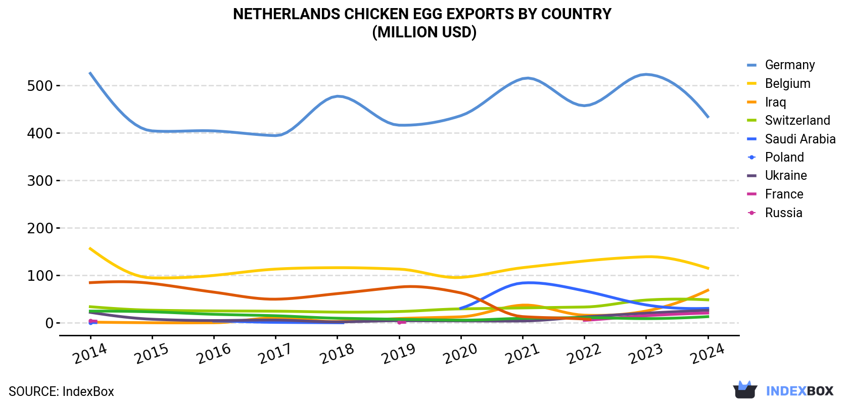 Netherlands Chicken Egg Exports By Country (Million USD)