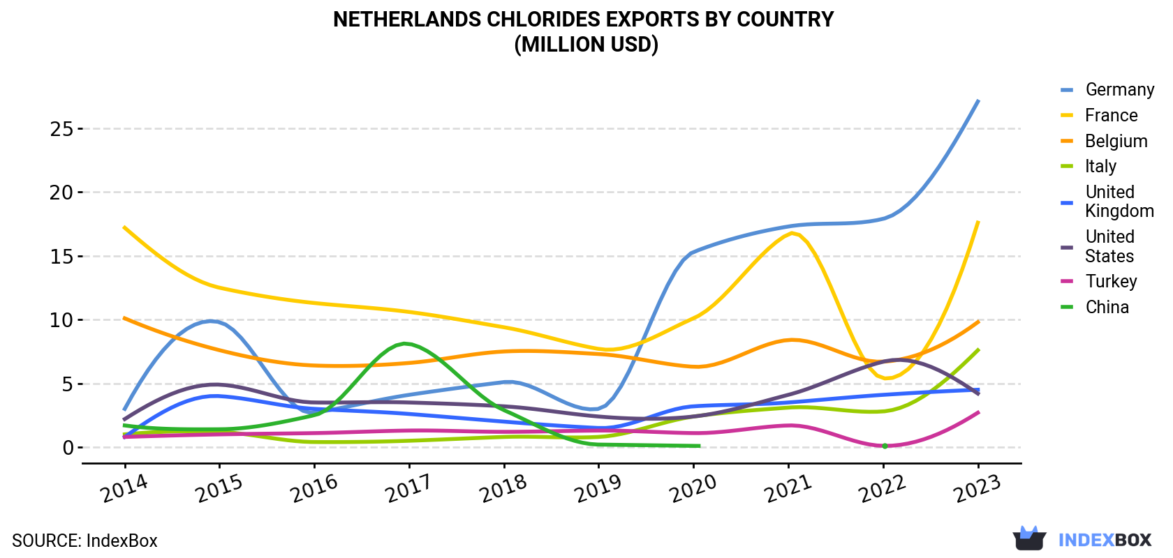 Netherlands Chlorides Exports By Country (Million USD)