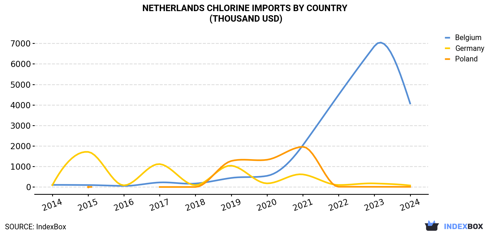 Netherlands Chlorine Imports By Country (Thousand USD)