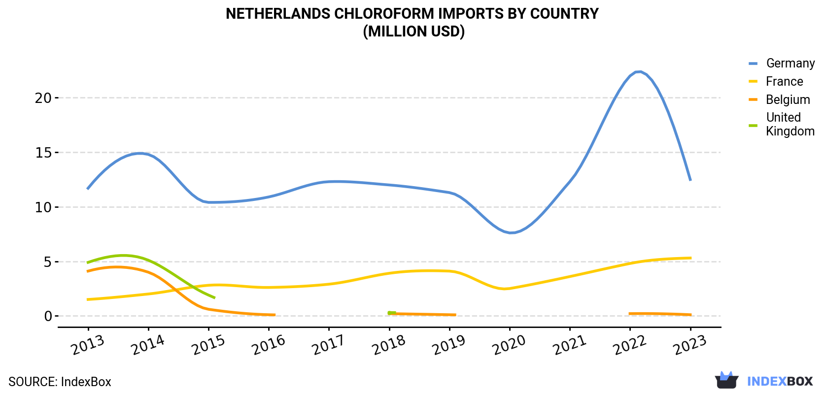Netherlands Chloroform Imports By Country (Million USD)