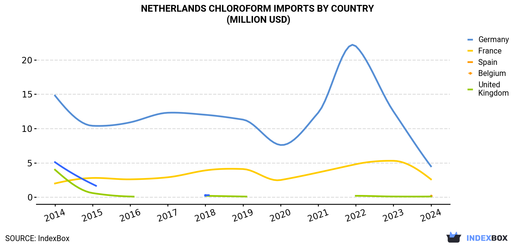 Netherlands Chloroform Imports By Country (Million USD)