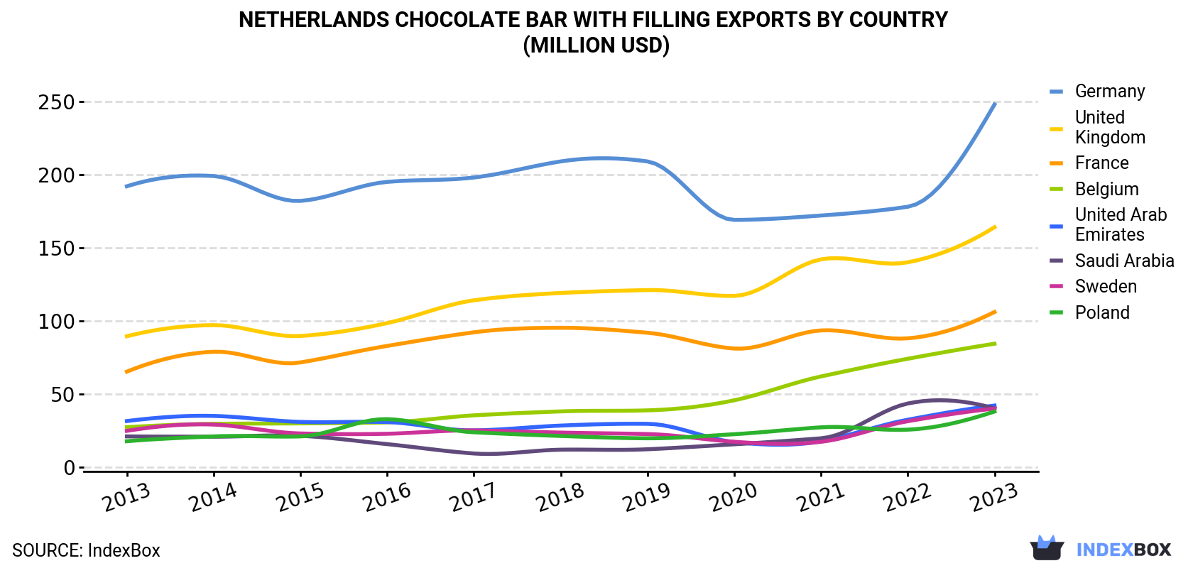 Netherlands Chocolate Bar With Filling Exports By Country (Million USD)