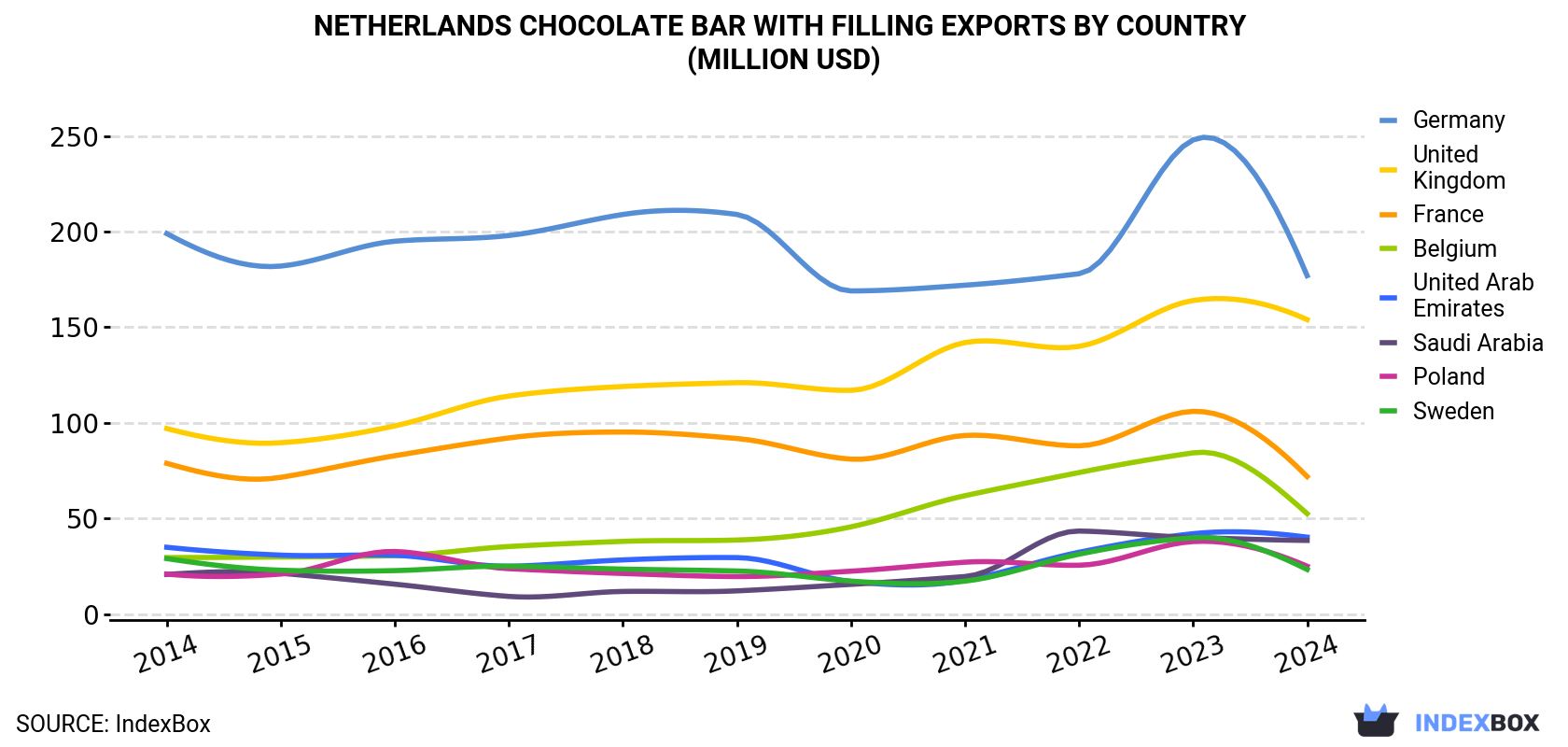 Netherlands Chocolate Bar With Filling Exports By Country (Million USD)