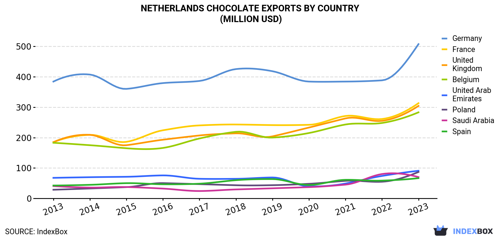 Netherlands Chocolate Exports By Country (Million USD)