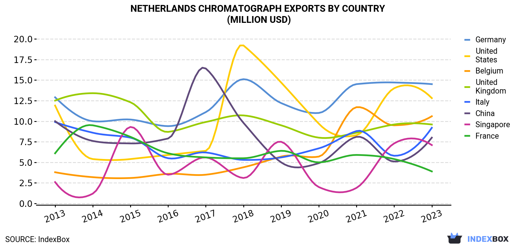Netherlands Chromatograph Exports By Country (Million USD)
