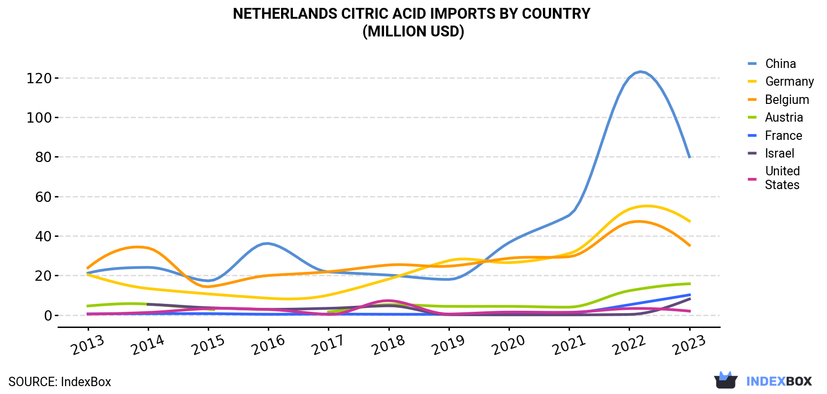 Netherlands Citric Acid Imports By Country (Million USD)